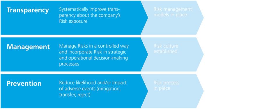 Risk management - Siegfried